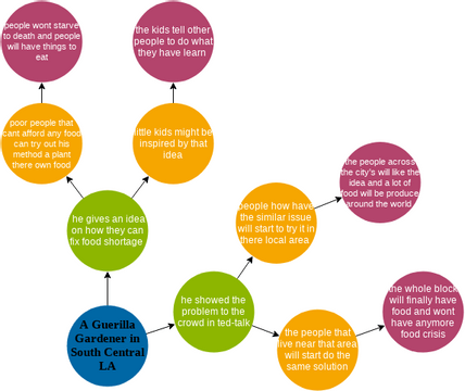 Futures Wheel Template | Visual Paradigm User-Contributed Diagrams ...
